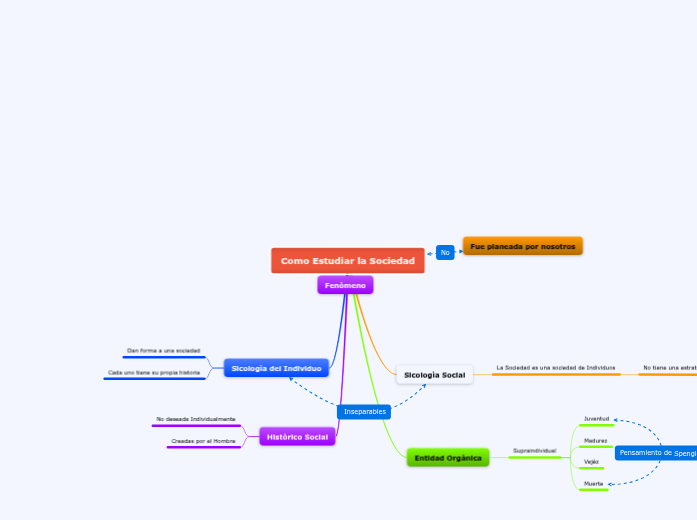 Como Estudiar la Sociedad - Mind Map